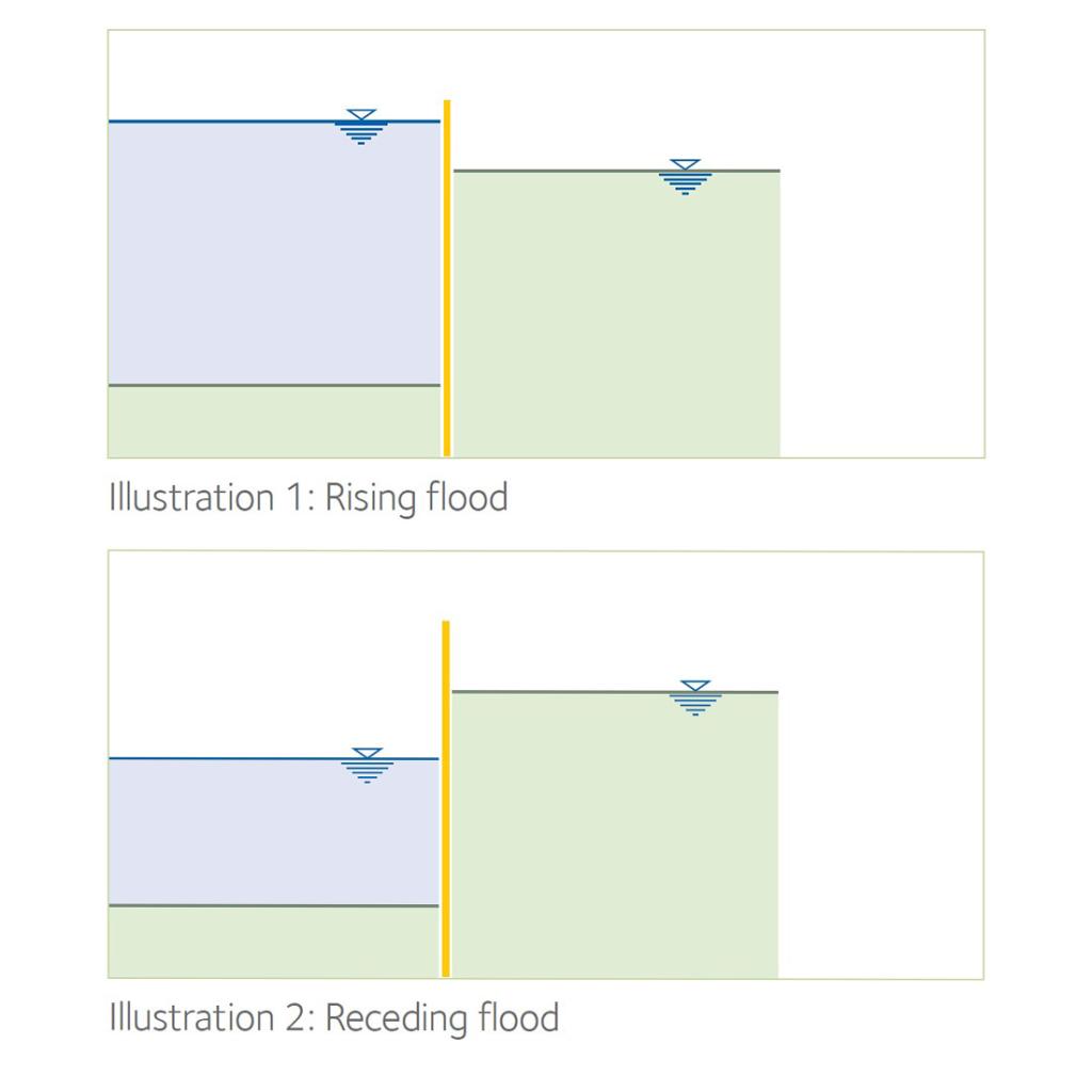Flood defence and bank protection | ArcelorMittal Sheet Piling